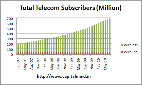 OT: Indian Internet Broadband Subscribers at 97 lakh » Capitalmind ...